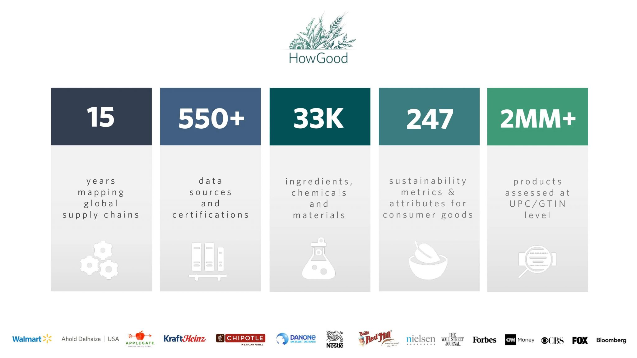 HowGood pitch deck: $12.5 million for sustainable ingredients