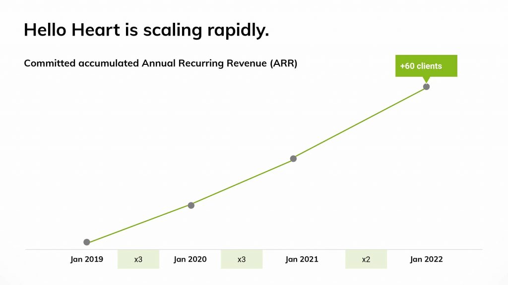 Hello Heart pitch deck: $70M for AI heart monitoring app