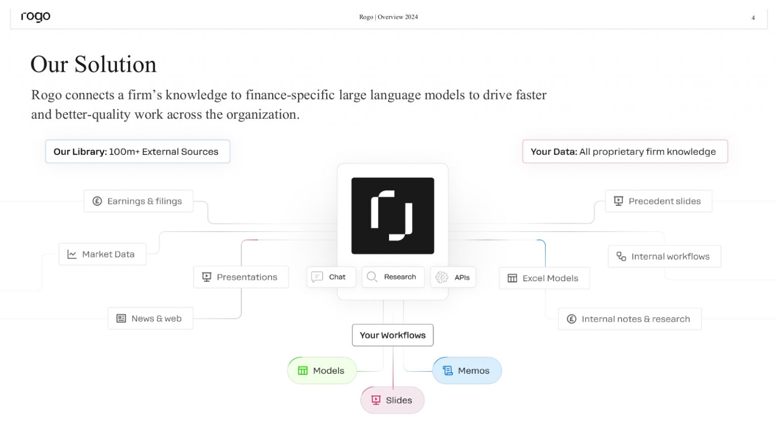 Gen AI for finance startup Rogo raised $7M with this pitch deck