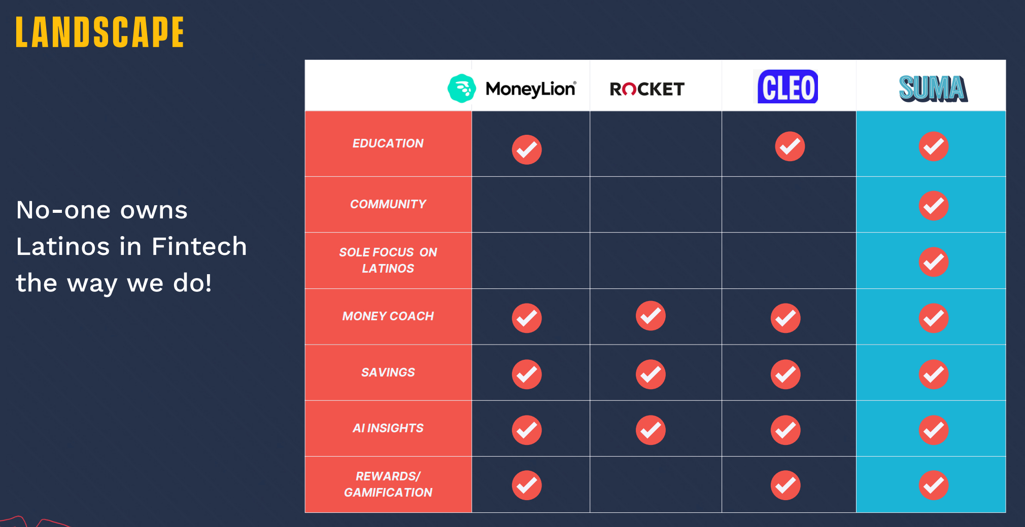 Latino fintech SUMA Wealth raises oversubscribed funding round