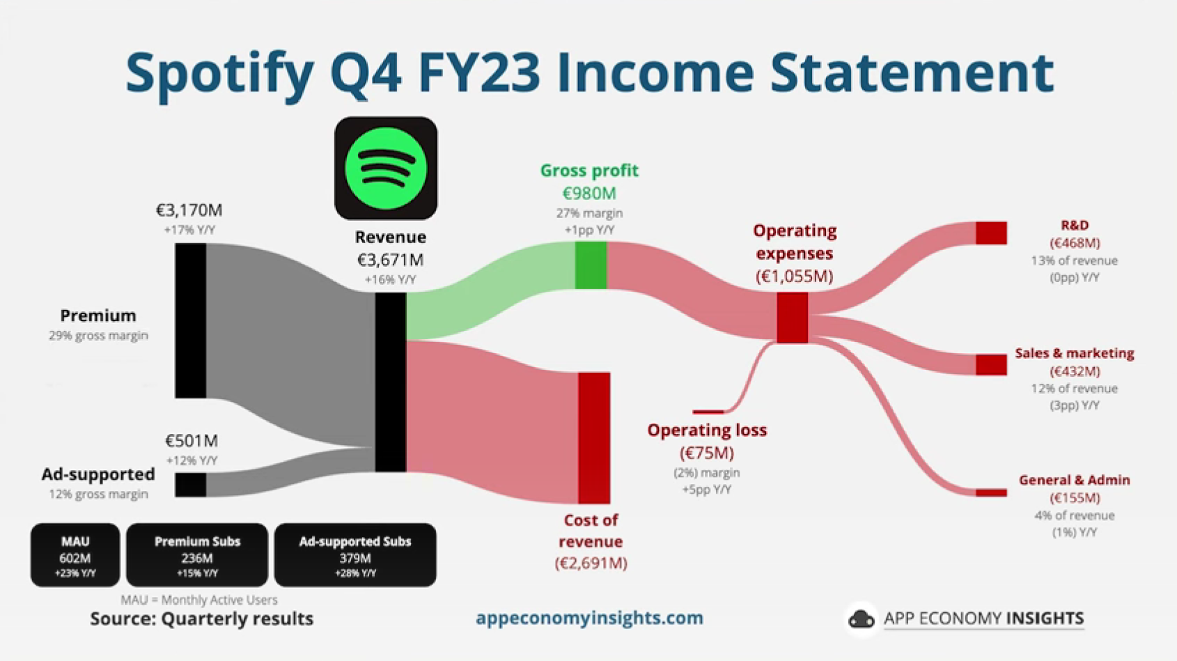 Spotify is hiking prices and cutting royalties...will it pay off?