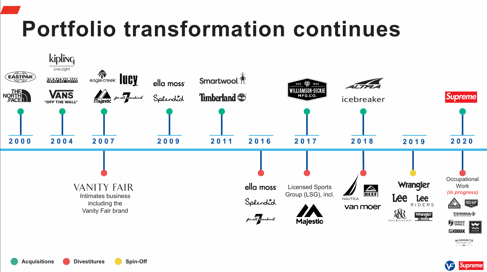 Why VF Corp just sold Supreme for a $600M loss – VIP Graphics