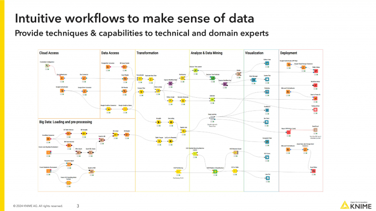 Knime's $30M pitch for AI-driven data analytics
