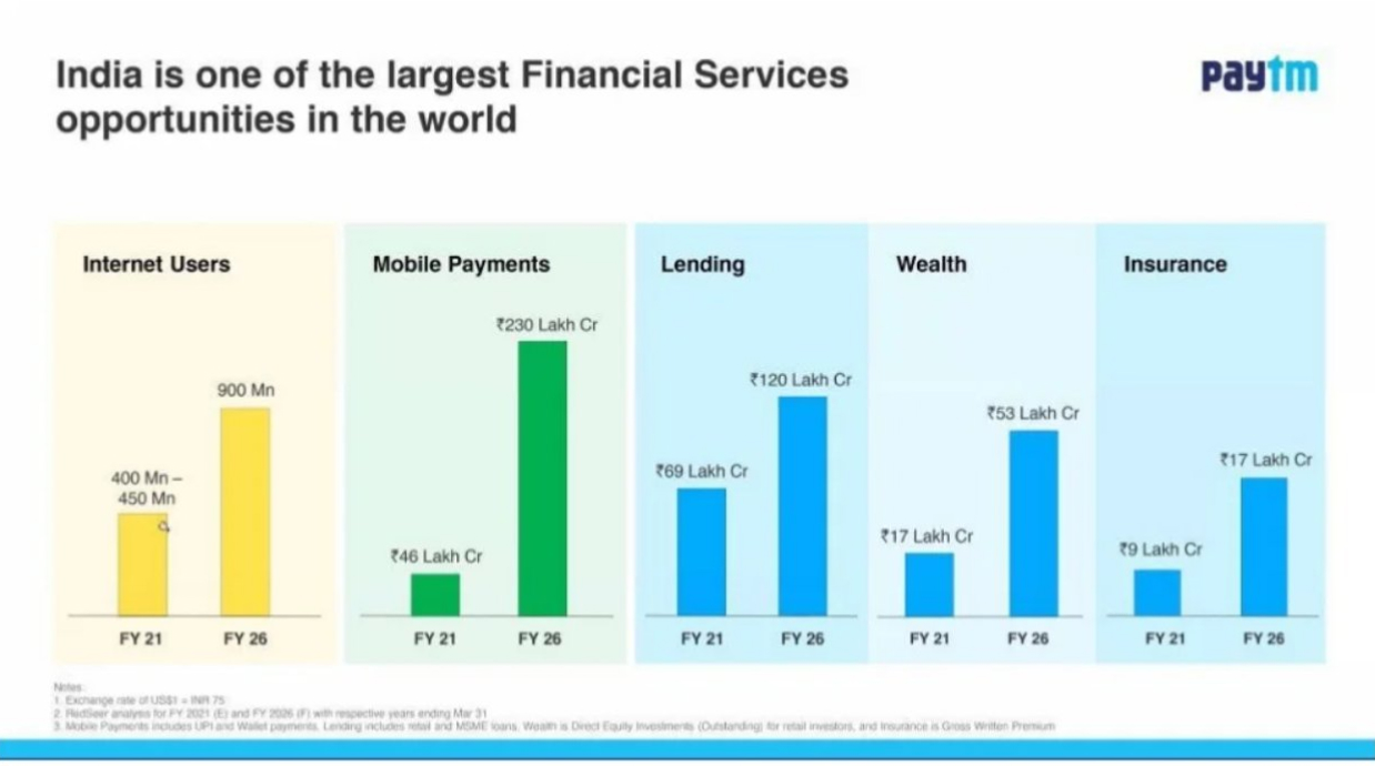How Berkshire lost 40% on Paytm (IPO pitch deck)