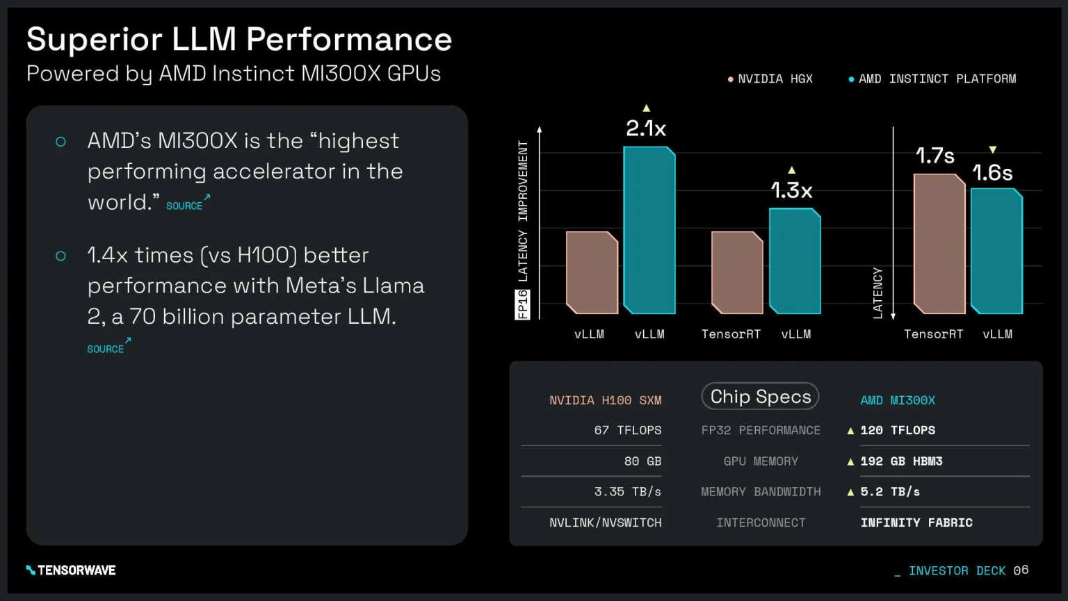 TensorWave's $43M pitch deck: beating NVIDIA with cloud AI