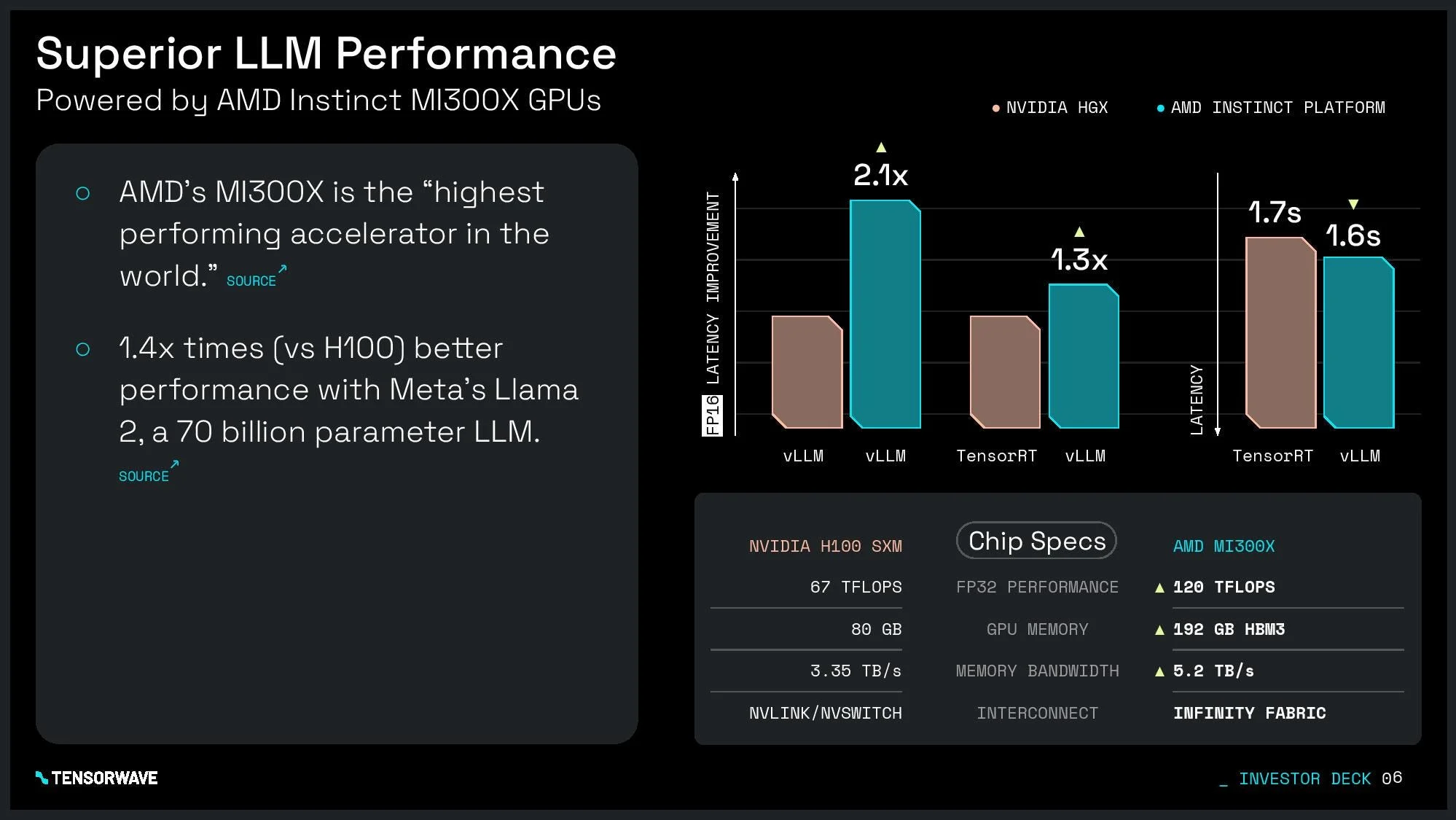 TensorWave's $43M pitch deck: beating NVIDIA with cloud AI